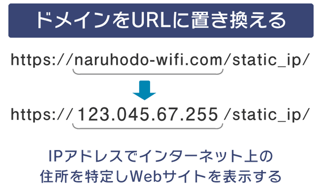 固定IPアドレスとは？5つのメリットと2つのデメリットを徹底解説！なるほどwifi